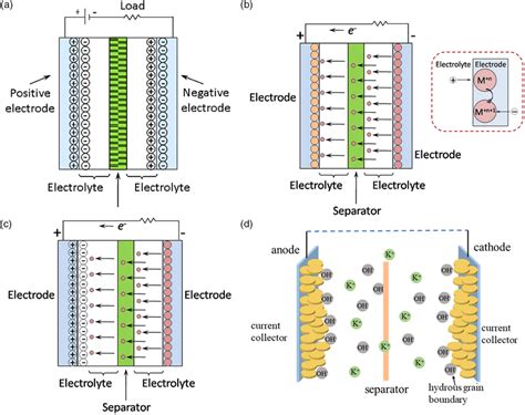 Schematic Representation Of A Supercapacitor Of A The Electrochemical