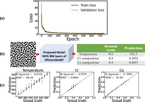 A Training And Validation Loss Per Each Epoch B Prediction Of