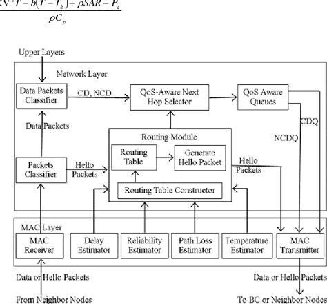 Figure 1 From Critical Data Routing Cdr For Intra Wireless Body