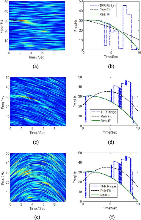 Figure 1 From Application Of Parameterized Time Frequency Analysis On Multicomponent Frequency