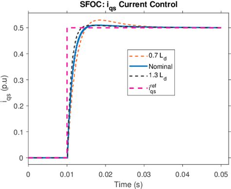 Figure From Comparison Study Of Rotor Field Oriented Control And Stator Field Oriented