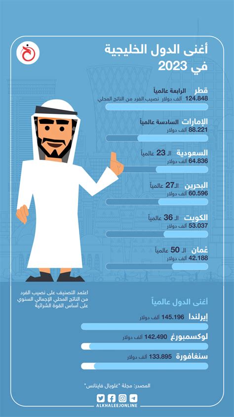 إنفوجرافيك تعرف على أغنى الدول الخليجية في 2023 الخليج أونلاين