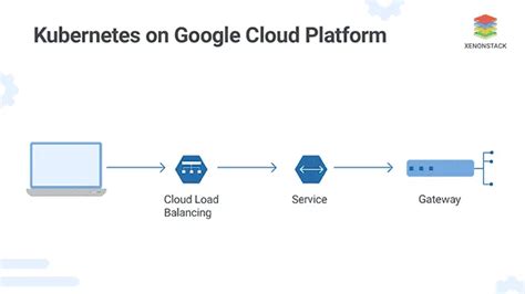 Google Kubernetes Engine GKE Overview And Features