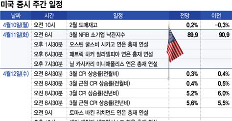 Cpi 美 긴축 끝낼까어닝 시즌 개막 실적 바닥론 주목 이번주 美 증시는