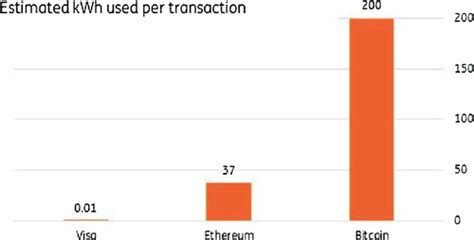 Comparative Transactional Energy Consumption Download Scientific Diagram