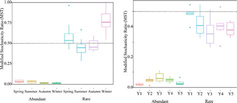 The Modified Stochasticity Ratio MST Of Abundant And Rare Communities Download Scientific