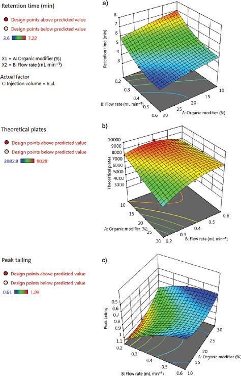 Figure 3 From Development And Validation Of A Uplc Ms Method For
