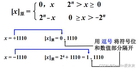 计算机组成原理 第五章（计算机的运算方法）—第一节（无符号数和有符号数）计算机组成原理 有符号数讲解的是机器数与真值一个给定的算数值