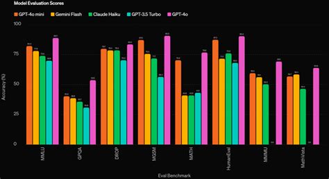 Openai Releases Gpt 4o Mini A High Performance Super Low Cost Model