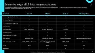 Effective IoT Device Management To Enhance Operational Efficiency Powerpoint Presentation Slides