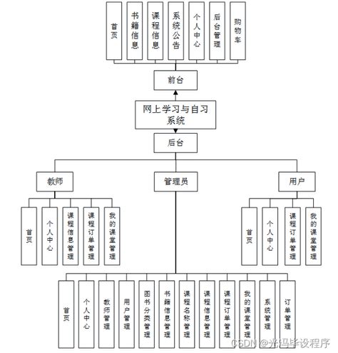 Javaphpnetpython基于javaweb网上学习与自习系统【2024年毕设】 Csdn博客