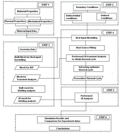 flow chart for the numerical simulation of fsw download scientific