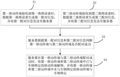 Vehicle Binding Method And System Server And Mobile Terminal Eureka