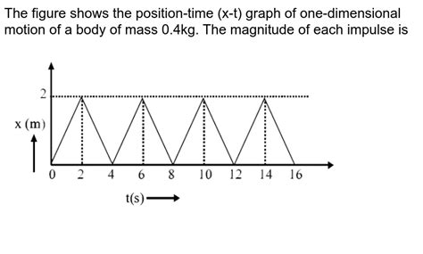 The Figure Shows The Position Time X T Graph Of One Dimensiona