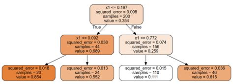 Decision Tree