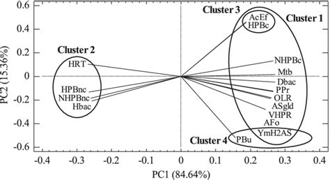 PCA Correlations Obtained From Operational Physicochemical And Download Scientific Diagram