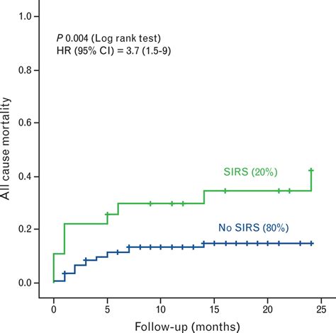 Prognostic Value Of Systemic Inflammatory Response Syndrome