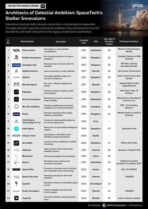 Thillai Rajan On Linkedin Spacetech Startups Startupindia