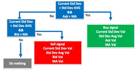 Standard Deviation Trading Strategy