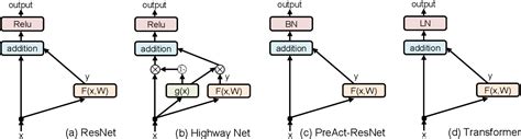Figure From Rethinking Residual Connection With Layer Normalization Semantic Scholar