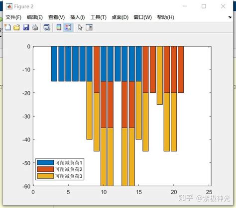基于分时电价响应和差异化需求侧资源标准建模的优化运行策略研究（matlab代码实现） 知乎