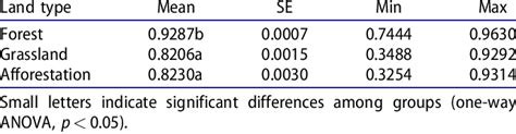 Comparison Of Ndvi Values Among Experimental Sites Download