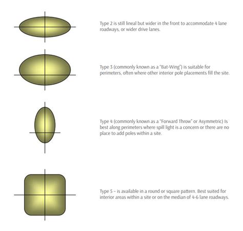 Light Fixture Distribution Types At Cody Low Blog