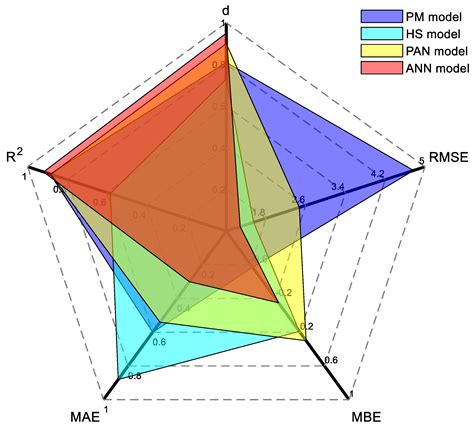 Analyzing Evapotranspiration In Greenhouses A Lysimeter Based