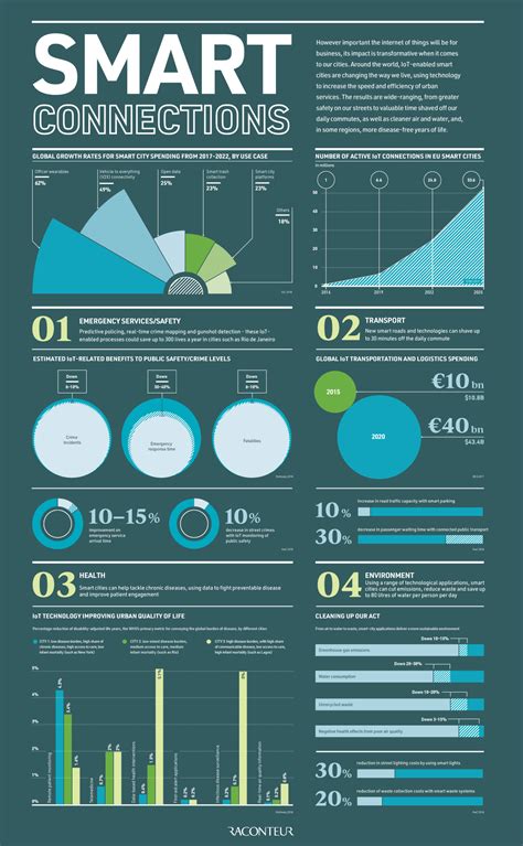 How The Internet Of Things Is Building Smart Cities