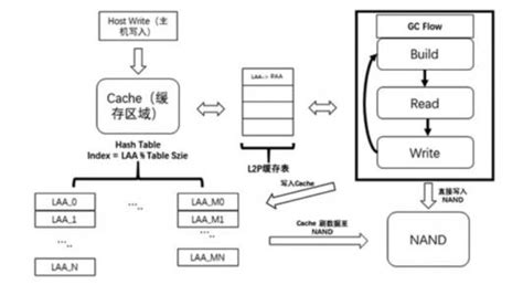 【专利解密】为缩短垃圾回收最大时延 佰维存储基于ssd剩余空间设置不同策略