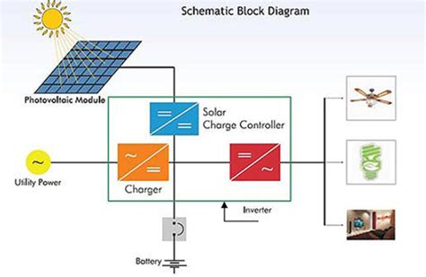 The Financial Insurance Investment Blog Solar PV Inverters Efficiency Analysis And Industry