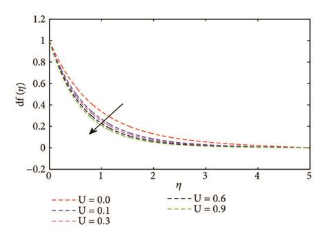 Effects Of Porous Medium Parameter U On Velocity Profiles Download Scientific Diagram