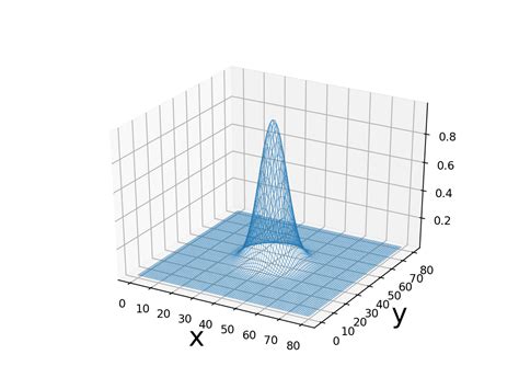 [pythonによる科学・技術計算] ftcs法 陽解法 による1次元・2次元波動方程式の数値解法，双曲型偏微分方程式 数値計算 qiita