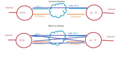 Backup Vpn On Backup Modem Interface Fortinet Community
