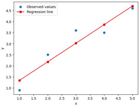 Introduction To Linear Regression In Python Updated 2025