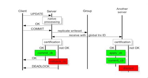 Mysql系列 高可用性解決方案 Percona Xtradb Cluster介紹 每日頭條