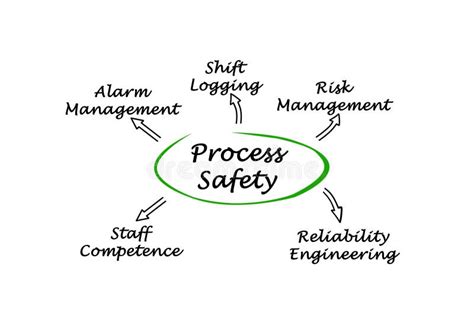 Diagram Of Process Safety Stock Illustration Illustration Of Risk 85605418