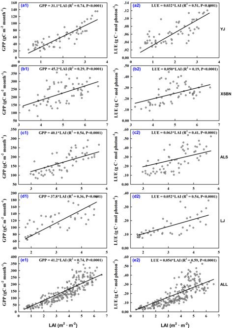 Influences Of Leaf Area Index Lai On Gross Primary Productivity Gpp