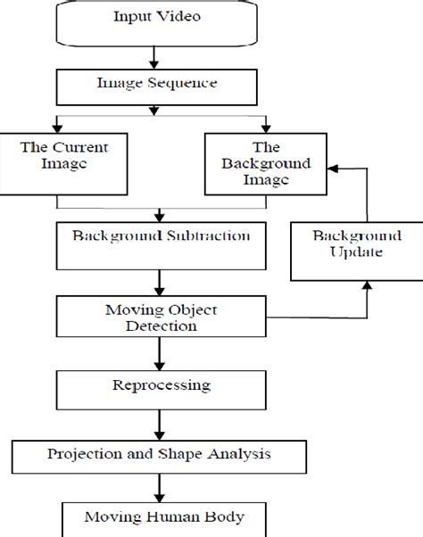 Figure 1 From Moving Object Detection And Tracking In Surveillance System Semantic Scholar