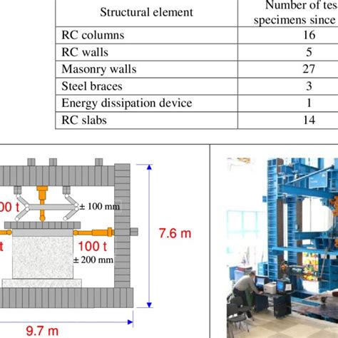 Current Status Of Structural Tests Download Table