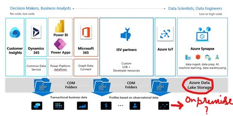 can cdm be used to build independent saas on premise application