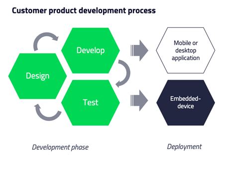 X86 And Arm Software Development With Qt Arm Architecture
