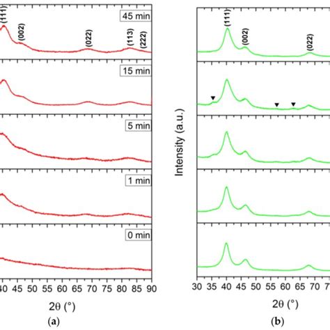 Diffraction Patterns Of The Nanoparticles Retrieved At 0 1 5 15 And
