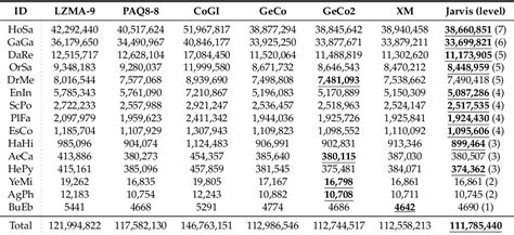 Table 1 From A Reference Free Lossless Compression Algorithm For Dna