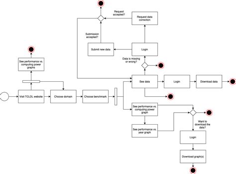 Modeling With Uml Chapter 2 Part 3 Activity Diagrams