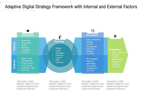 adaptive digital strategy framework with internal and external factors