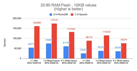 Auto Tiering Twice The Performance For Large Datasets Redis