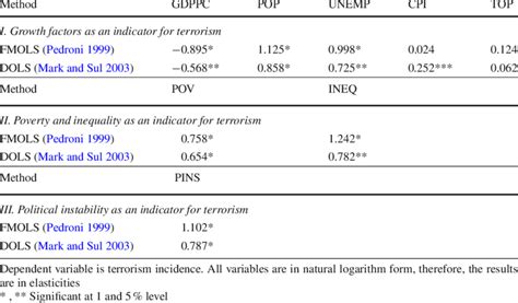 Panel Estimation Of The Cointegration Vector Download Table