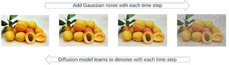 How And Why Stable Diffusion Works For Text To Image Generation Read