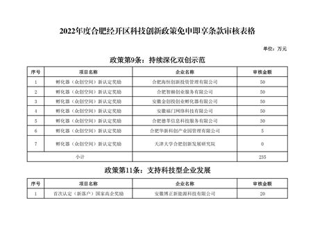 关于2022年合肥市经开区推动经济高质量发展政策（第一批）拟兑现资金的公示 容宸技术卓博信息：两化融合管理体系及企业数字化转型解决方案咨询和